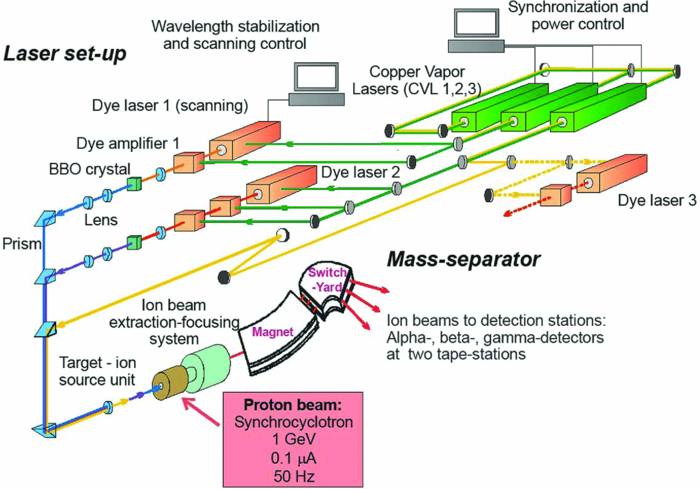 New laser setup for the selective isotope production and investigation ...