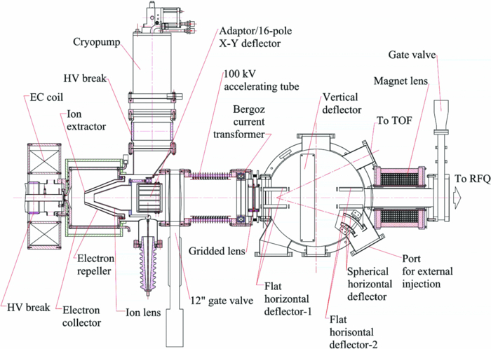Ion optics of RHIC electron beam ion sourcea) | Review of Scientific ...