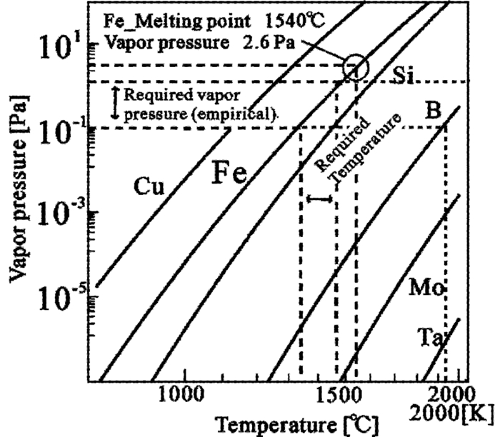 Improvement of efficiency and temperature control of induction heating ...