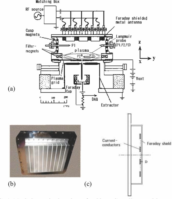 A close-coupling multi-antenna type radio frequency driven ion sourcea ...