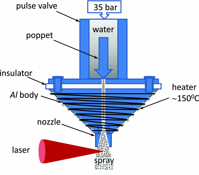 MeV negative ion source from ultra-intense laser-matter interactiona) | Review of Scientific ...