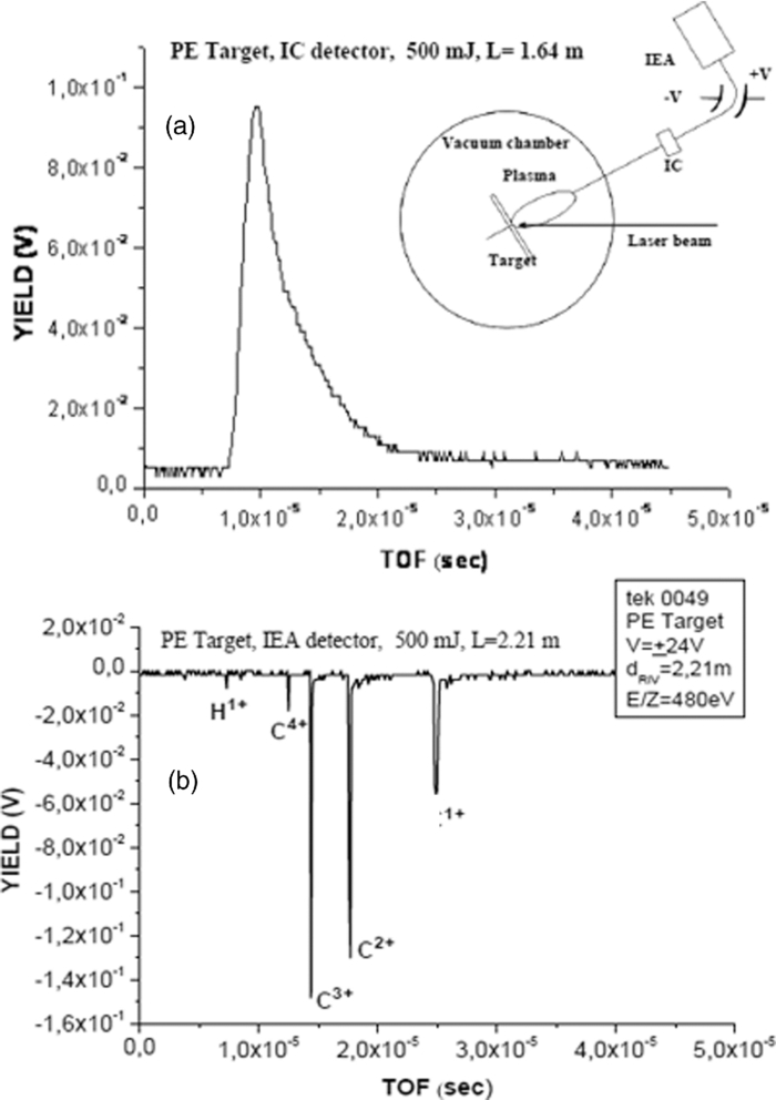 Proton emission from a laser ion sourcea) | Review of Scientific ...