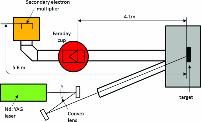 A study of H+ production using metal hydride and other compounds by ...