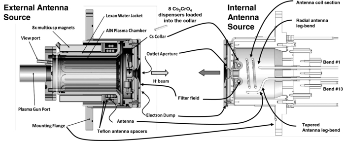H− radio frequency source development at the Spallation Neutron Sourcea ...