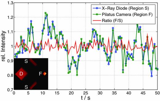 Normalization schemes for ultrafast x-ray diffraction using a table-top ...