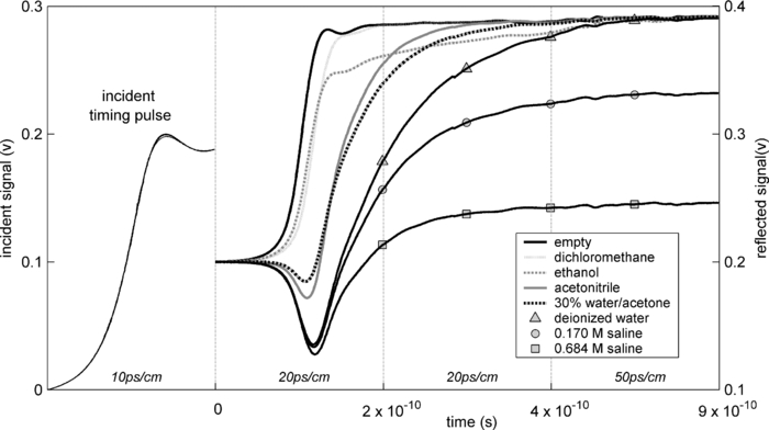 Smith-chart diagnostics for multi-GHz time-domain-reflectometry ...