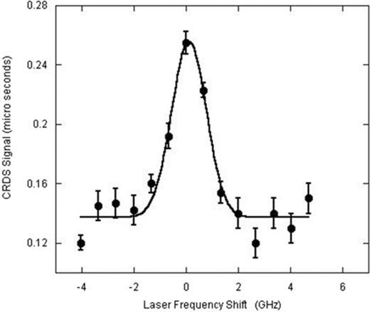Continuous Wave Cavity Ring Down Spectroscopy Measurements Of Velocity