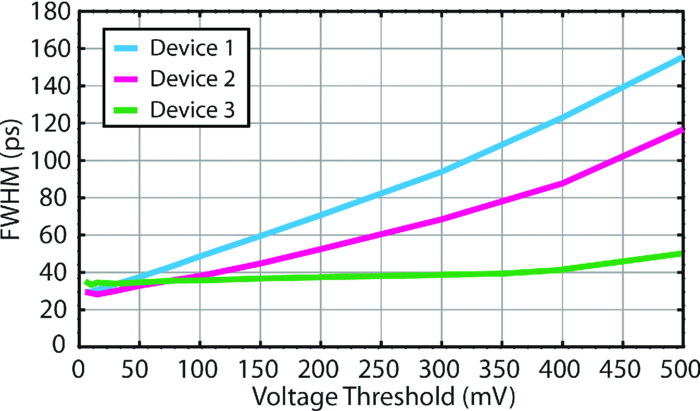 Custom single-photon avalanche diode with integrated front-end for ...