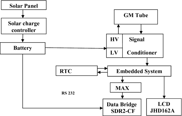 Development of autonomous gamma dose logger for environmental ...
