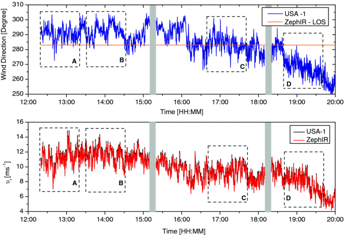 Direct measurement of the spectral transfer function of a laser based ...