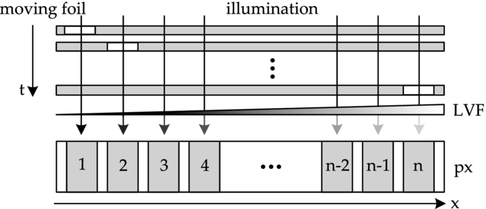 Thin film measurement system for moving objects based on a laterally ...