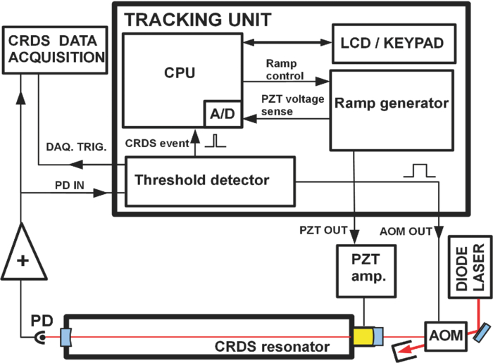 Microcontroller based resonance tracking unit for time resolved ...
