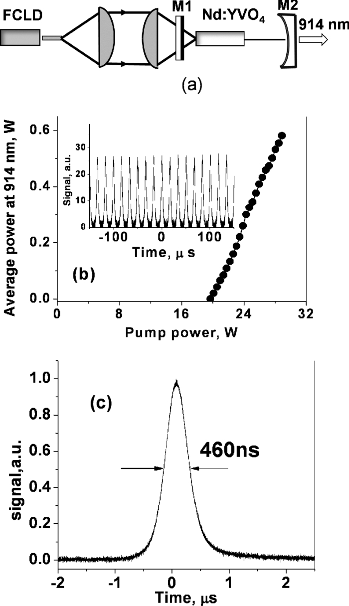 Note: Self Q-switched Nd:YVO4 laser at 914 nm | Review of Scientific ...
