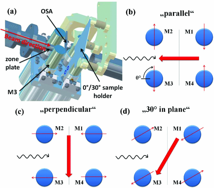 Note: Unique characterization possibilities in the ultra high vacuum ...