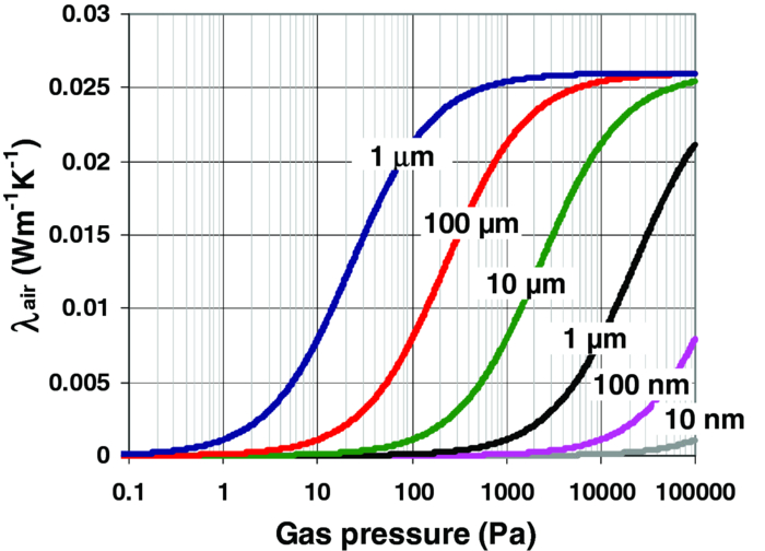 A thermal porosimetry method to estimate pore size distribution in ...