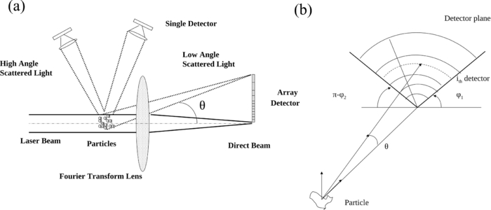 Influence of the number of detectors by laser scattering method for ...