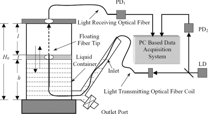 Fiber-optic liquid level sensor based on coupling optical path length ...