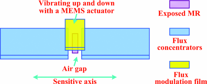 Magnetostatic detection using magnetoresistive sensors with vertical ...
