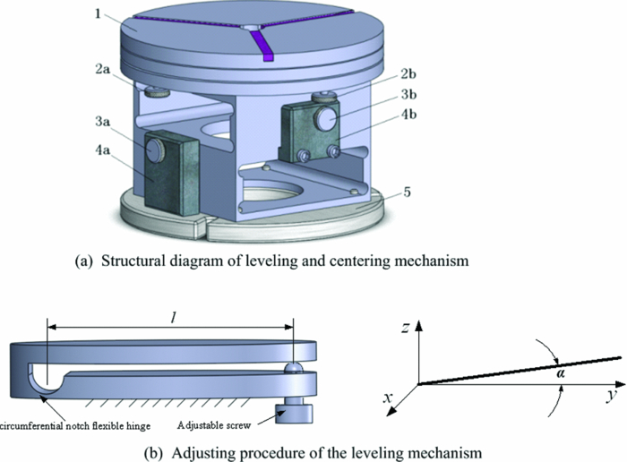 A novel alignment mechanism employing orthogonal connected multi ...