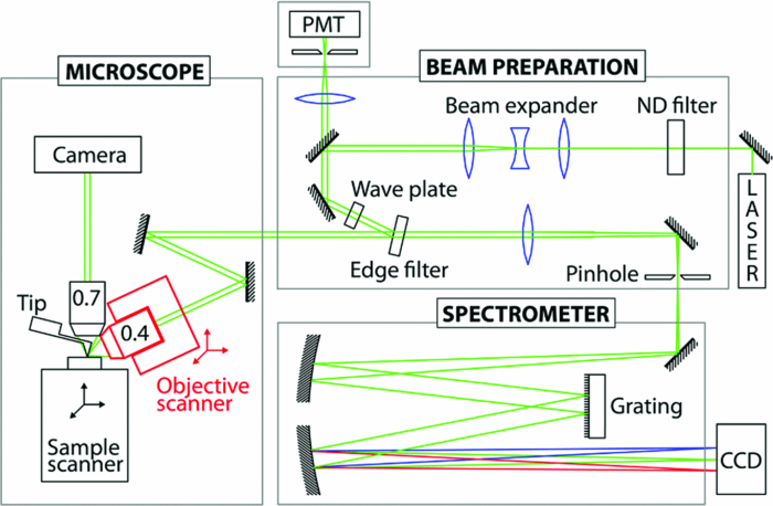 Note: Tip enhanced Raman spectroscopy with objective scanner on opaque ...