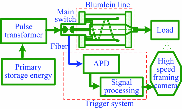 Synchronization of high speed framing camera and intense electron-beam ...