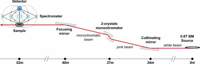 High energy resolution five-crystal spectrometer for high quality ...