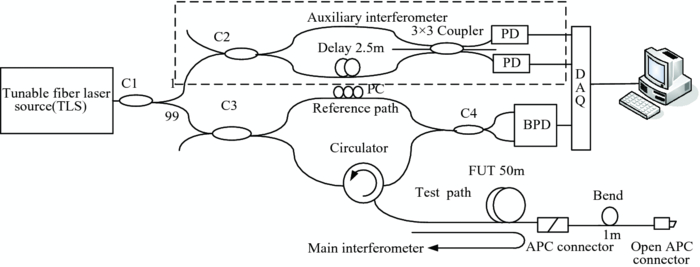 Note: Improving spatial resolution of optical frequency-domain ...