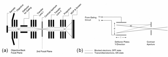 Deflection gating for time-resolved x-ray magnetic circular dichroism ...