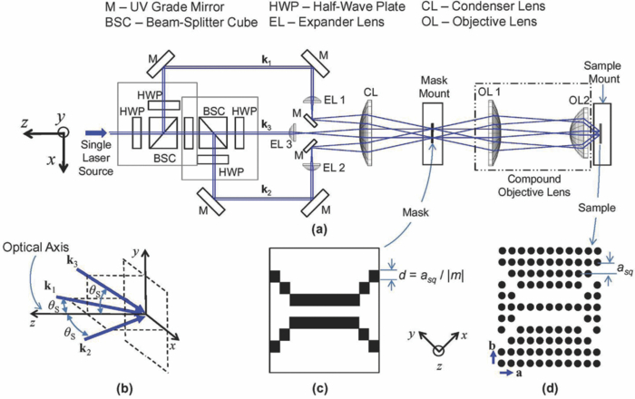 Pattern-integrated interference lithography instrumentation | Review of ...