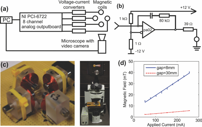 Multifunctional magnetic rotator for micro and nanorheological studies ...
