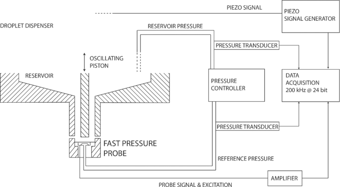 High temperature fast response pressure probe for use in liquid metal ...