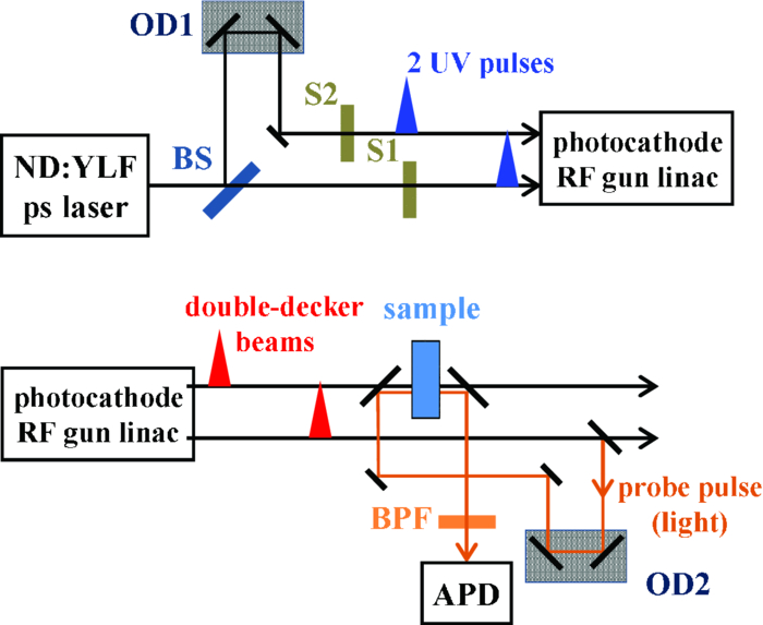 Development of double-decker pulse radiolysis | Review of Scientific ...