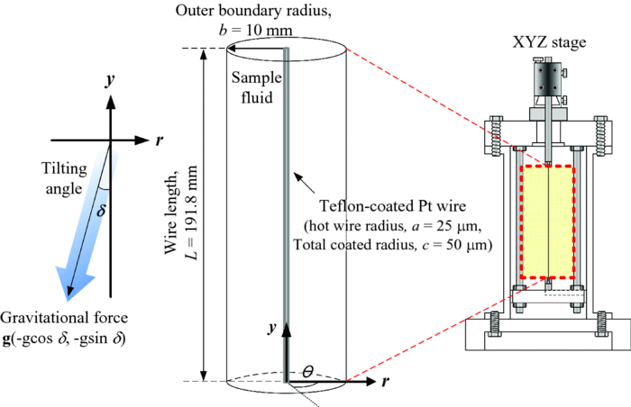 Note: Effect of the tilting angle of the wire on the onset of natural ...