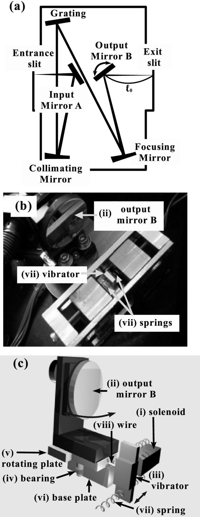 A wavelength modulation system for highly sensitive absorption ...