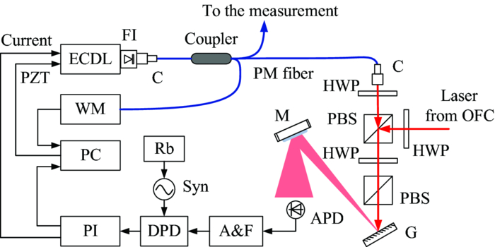 Phase-shifting interferometer using a frequency-tunable diode laser ...
