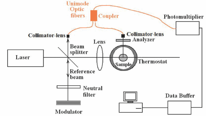 Modulated heterodyne light scattering set-up for measuring long ...