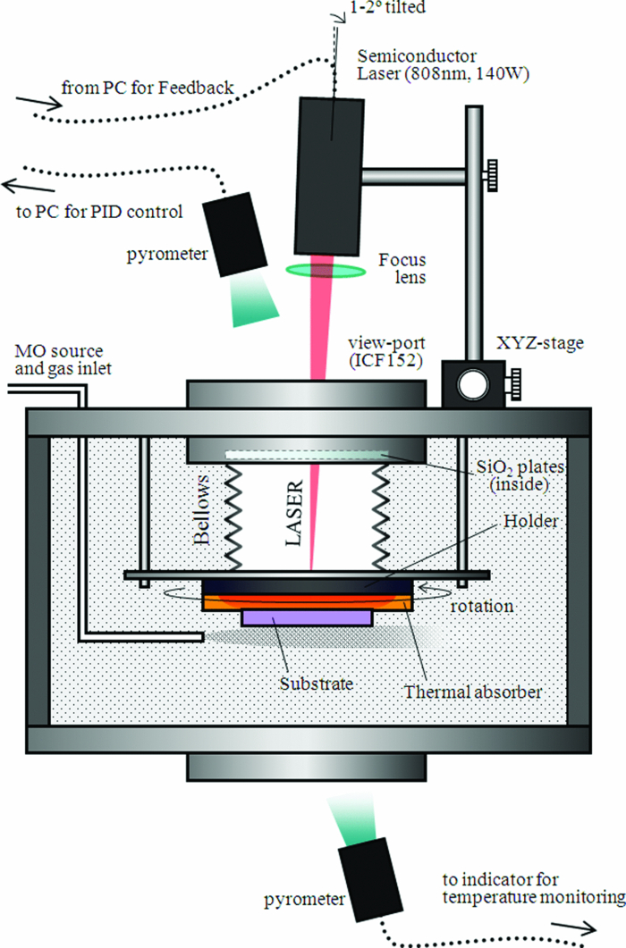 Development of a new laser heating system for thin film growth by ...