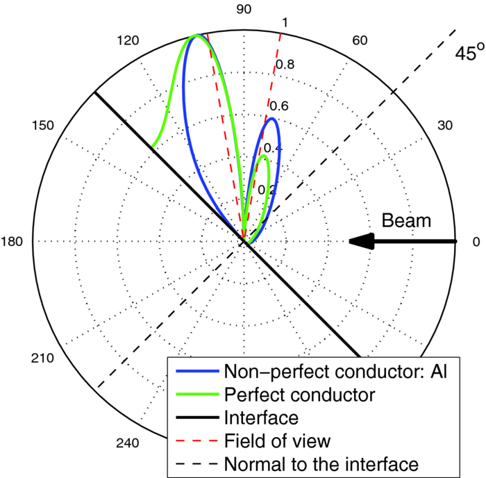 Optical Transition Radiation Used In The Diagnostic Of Low Energy And Low Current Electron Beams