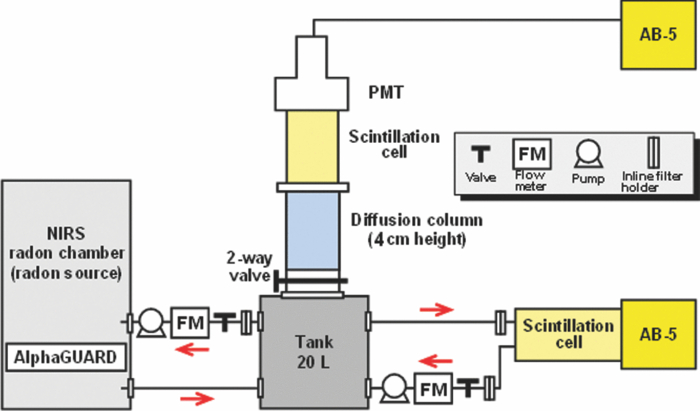 Estimation of radon diffusion coefficients in soil using an updated ...