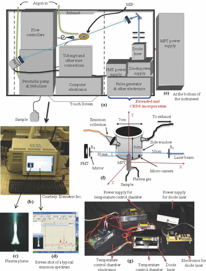 A portable optical emission spectroscopy-cavity ringdown spectroscopy ...