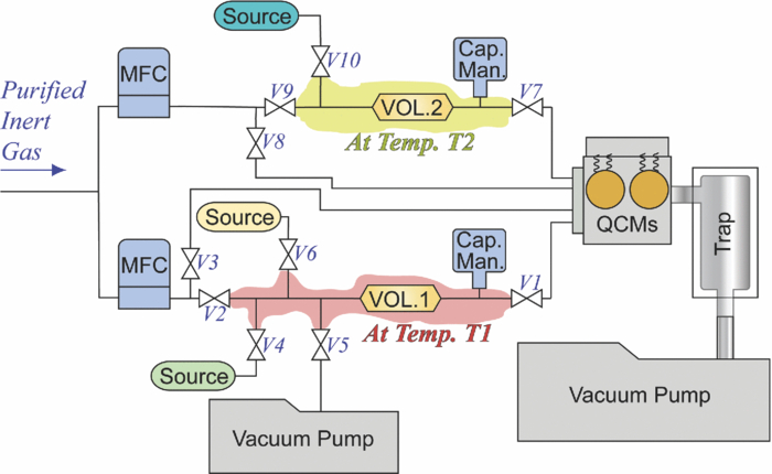 An atomic layer deposition reactor with dose quantification for precursor adsorption and ...