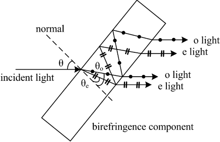 Note: Interference effects elimination in wave plates manufacture ...