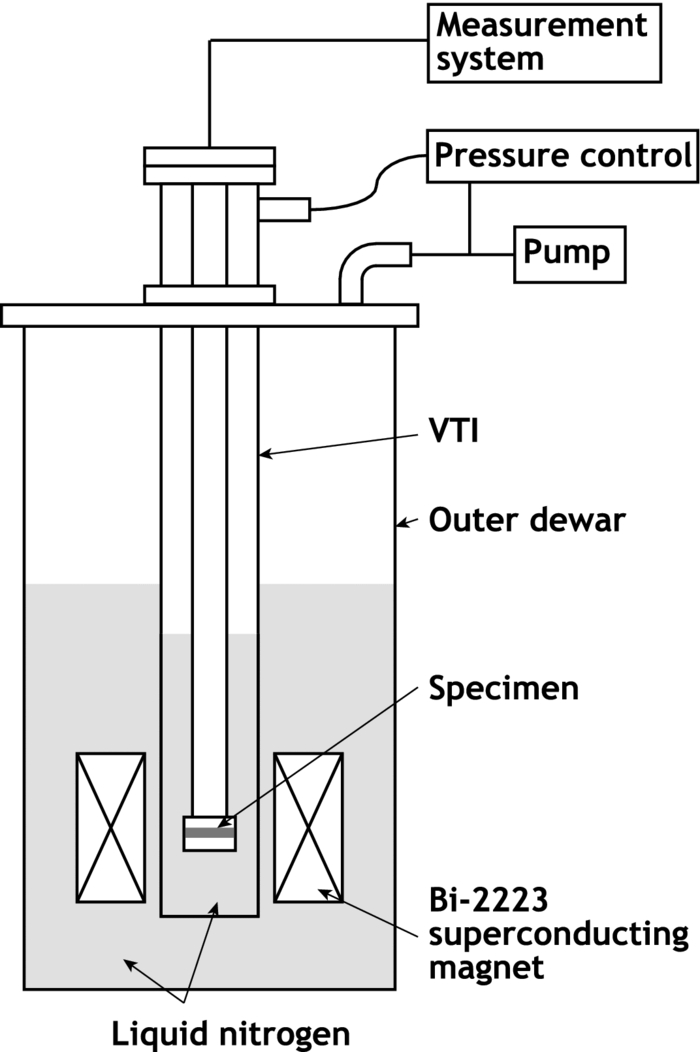 Transport critical current measurement apparatus using liquid nitrogen ...