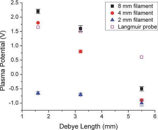 Effect of filament supports on emissive probe measurements | Review of ...