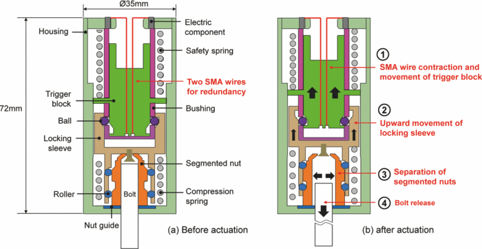Development of a non-explosive release actuator using shape memory ...