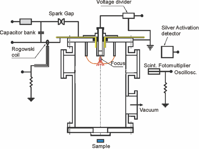 Small plasma focus as neutron pulsed source for nuclides identification ...