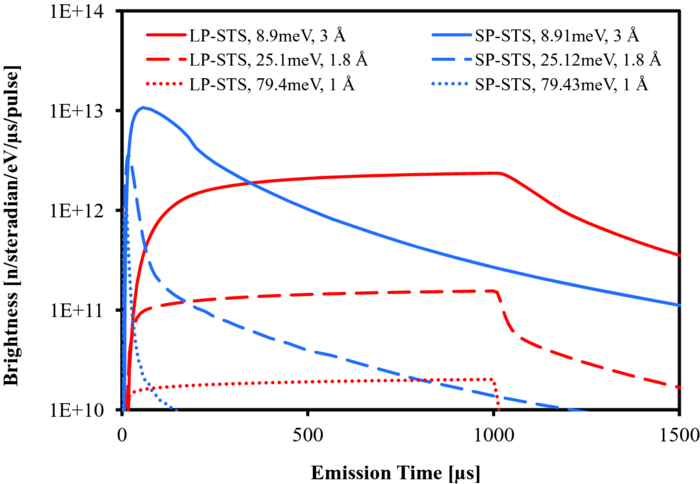 Instrument performance study on the short and long pulse options of the ...