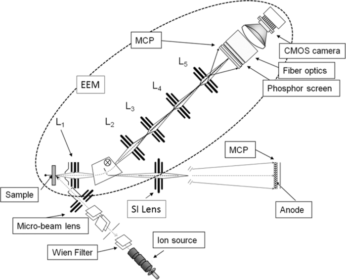 SIMS instrumentation and methodology for mapping of co-localized ...