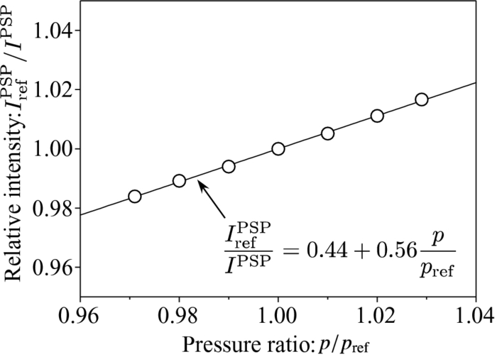 Unsteady pressure-sensitive paint measurement based on the heterodyne ...
