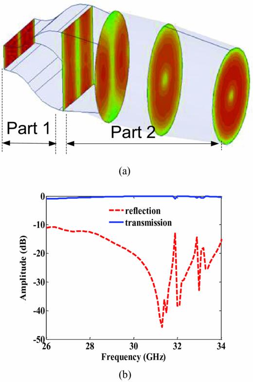 A TE01 mode generator for testing high power transmission devices ...